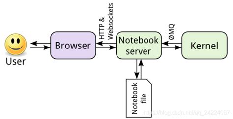 【python】jupyter Notebook 原名 Ipython Notebook 详细介绍，常见问题及解决对策 Csdn博客