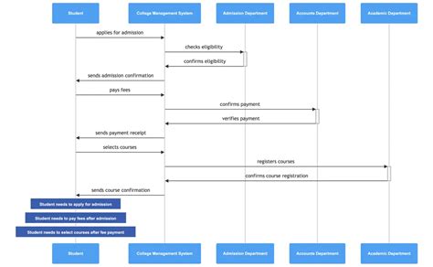 College Management System Uml Sequence Diagram Example Gleek