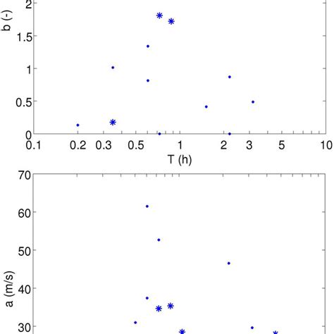 The Slope B And Offset A Of The Phase Velocity Profiles As Found From Download Scientific