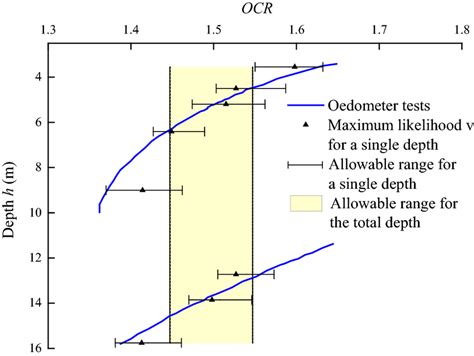 Prediction And Comparison Of Overconsolidation Ratio Download