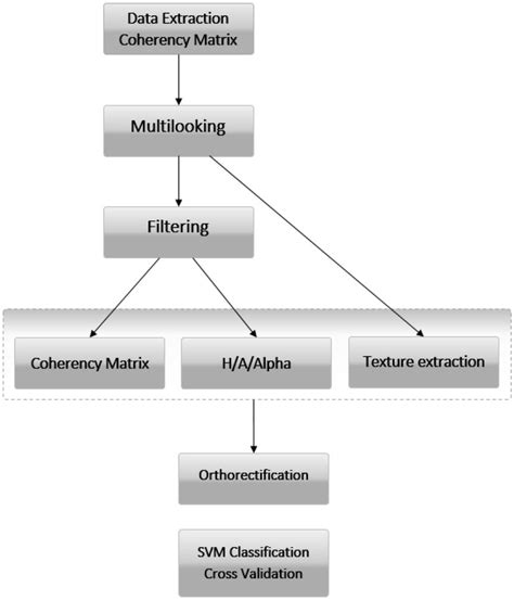 Radar Data Processing Procedure Download Scientific Diagram