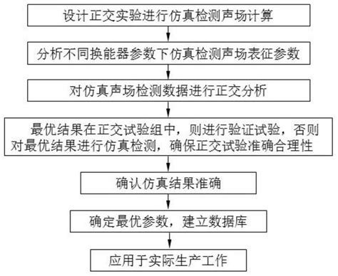Method For Digitally Selecting Detection Parameters Of Phased Array Transducer Eureka Patsnap