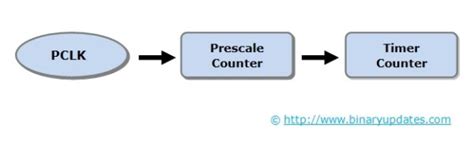 timers in lpc2148 arm7 microcontroller binaryupdates