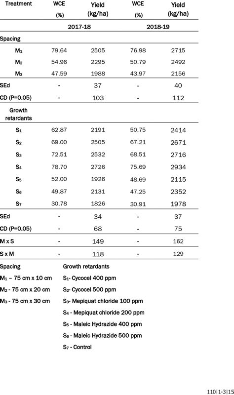 Effect Of Crop Geometries And Growth Retardants On Weed Control