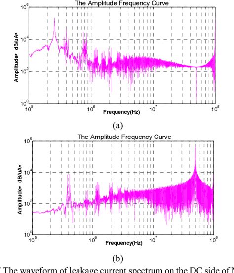 figure 6 from modeling and analysis of conducted emi for a modular