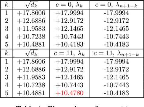 Table 1 From Extremal Eigenpairs Of Adjacency Matrices Wear Their Sleeves Near Their Hearts