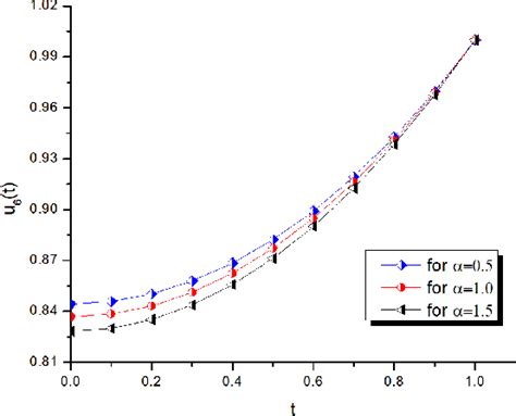 Figure 1 From An Efficient Computational Iterative Technique For A