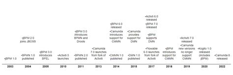 Comparing New Open Source Bpm Products Capital One