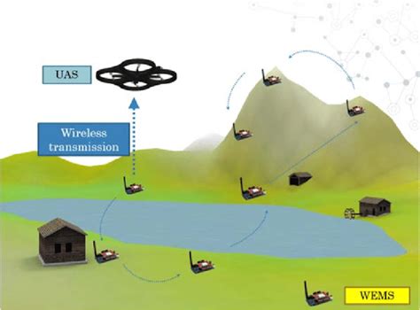 Uas For Wsns For Data Collection Download Scientific Diagram