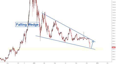 Wedge Breakout Pattern The Forex Geek