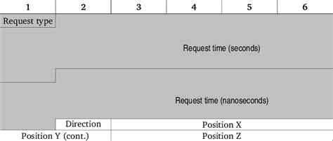 Binary Format Of A Positioningcalibration Requests Packet Sent By The Download Scientific