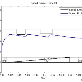 Speed Position Profile First Route Download Scientific Diagram