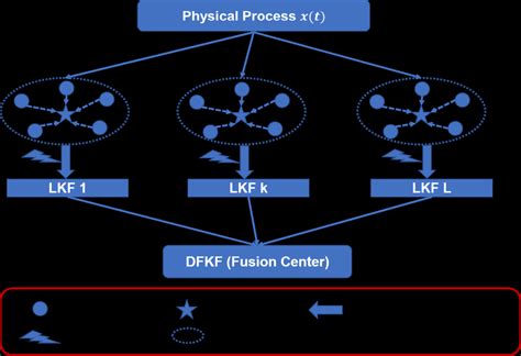 The Framework Of Nmfe Under Dos Attacks Download Scientific Diagram