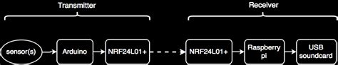 Embedded Puredata Wireless