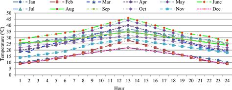 Monthly Hourly Average Temperature Of The Selected Site Download