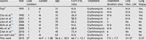 Literatures Of Diffuse Panbronchiolitis In Taiwan Download Table