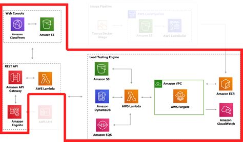 Fixing Aws Architecture Diagrams Distributed Load Testing