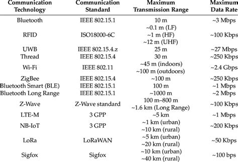 The Most Popular Communication Technologies Used In Wsns Download Scientific Diagram