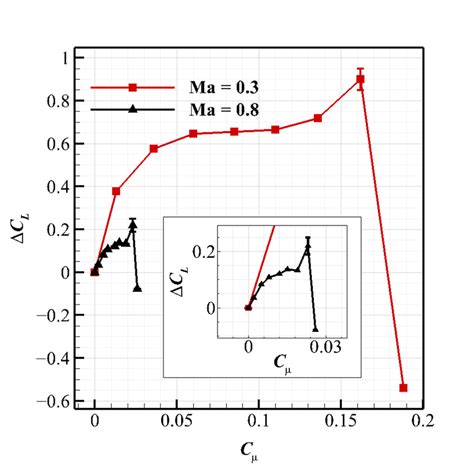 Lift Coefficient Augmentation For A Range Of Momentum Coefficients
