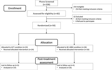 Bias Contingent Attention Bias Modification And Attention Control Training In Treatment Of Ptsd