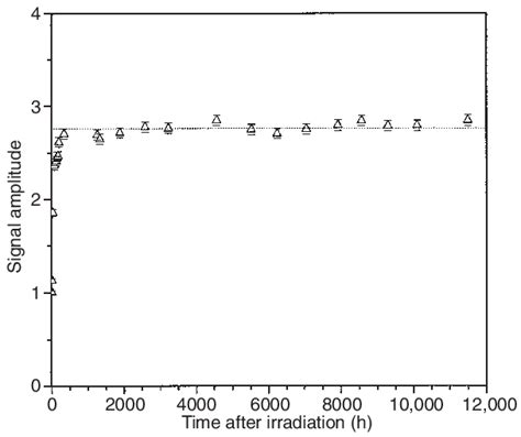 Post Irradiation Effect On The Line At G 2 0028 Of Time Of Sample Download Scientific Diagram