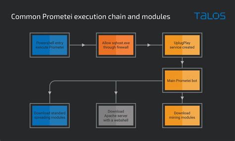 Prometei Botnet Improves Modules And Exhibits New Capabilities In Recent Updates