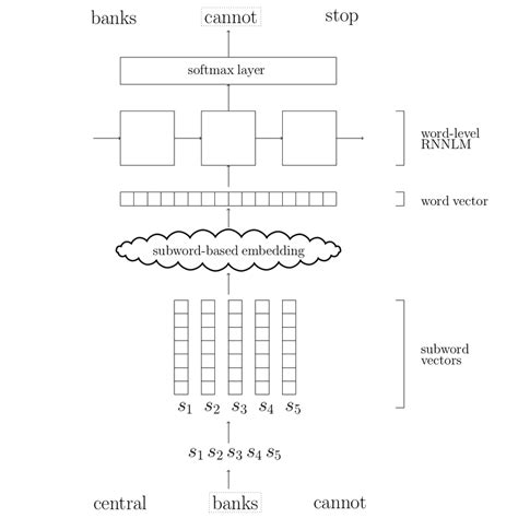 Subword Aware Language Model Download Scientific Diagram
