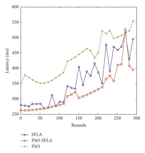 comparison of network transmission delay download scientific diagram