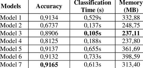 Naïve Bayes results Accuracy Classification Time and Memory used Download Scientific Diagram
