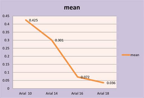 The Means Of The Error When Reading Arial Font In Four Sizes 10 14 Download Scientific
