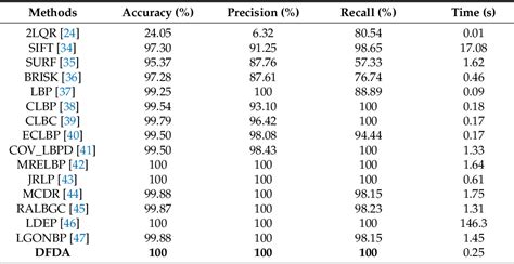 Table 10 From A Texture Hidden Anti Counterfeiting Qr Code And