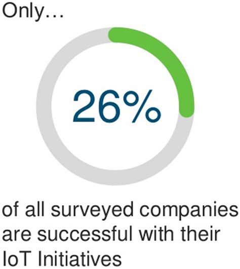 Despite Tremendous Growth Most Iot Projects Fail Help Net Security