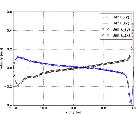 Computational Mesh For The Lid Driven Cavity Download Scientific Diagram