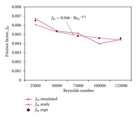 Comparison Of CFD Results With Experimental Data And Correlations Download Scientific Diagram