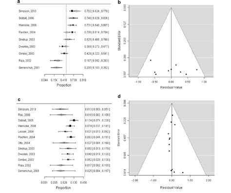 a meta regression analysis forest plot multivariate metaregression