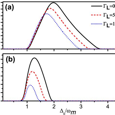 Logarithmic Negativity En Versus Normalized Detuning Δ0 ωm Cavity Download Scientific Diagram