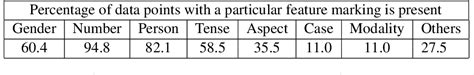 Table 1 From Evaluating Cross Lingual Transfer For Morphological