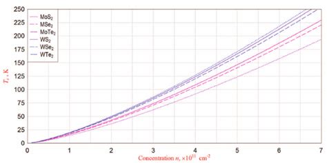 The Mean Field Critical Temperature Of The Superfluidity T C As A