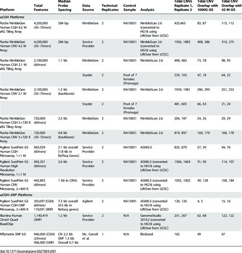 Summary Of CNV Detection Platforms And Experiments Download Table