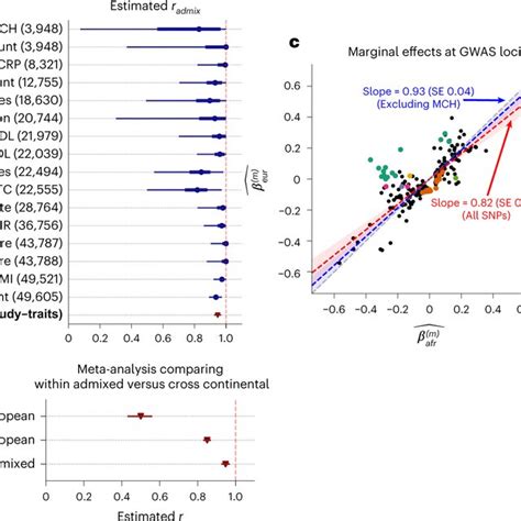 Induced Heterogeneities In Marginal Effects Across Local Ancestries A Download Scientific