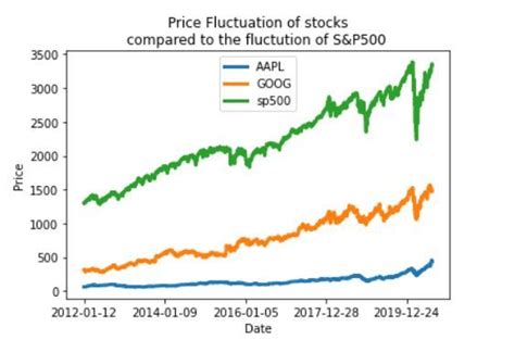 Python3 Pythonprogrammer Dataanalytics Finanacialanalyst Faraz Mahdi Mba