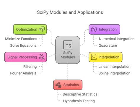 Scipy In Python Key Features Installation And Real World Use