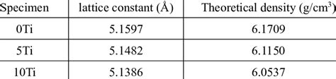Lattice Constant And Theoretical Density Of Each Compound Download Scientific Diagram