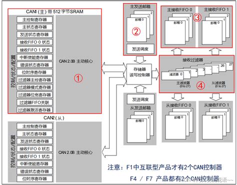Can学习笔记3:stm32 Can控制器介绍stm32 内部 Can 控制器的特点 Csdn博客 Can学习笔记3:stm32 Can控制器介绍stm32 内部 Can 控制器的特点 Csdn博客