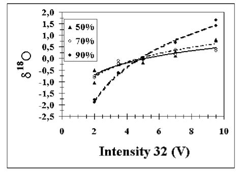 5 Linearity Check Carried Out By Introducing Both Standard And Analyte Download Scientific