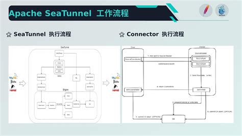 apache seatunnel v2 架构剖析与 apache paimon 集成