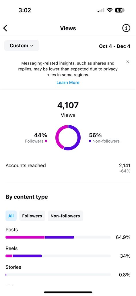 Asher Brooks On Linkedin This Is One Of Our Clients Last 2 Months Vs The Last 4 Days Crazy What…
