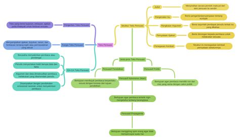 Teks Persuasi Coggle Diagram
