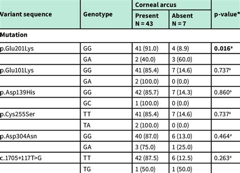 Genotype Frequency Of Mutation Found In Ldlr Gene According To Corneal Download Scientific