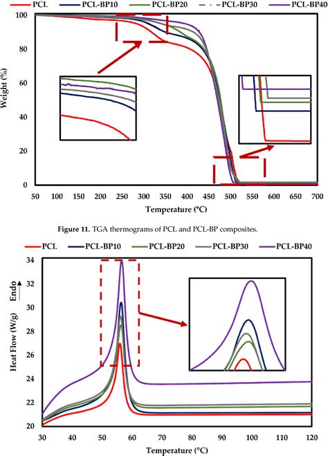 Figure 11 From Development Of Biodegradable Composites Using